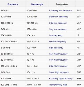 Understanding Electromagnetic Spectrum and Their Uses | Raditek